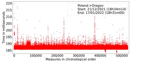 Long Term Continuous Experiments Between Poland And Oregon Download Scientific Diagram