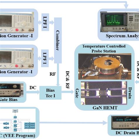 Programme Controlled Measurement Set‐up Of The Intermodulation Download Scientific Diagram