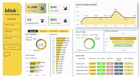 Powerbi Dataanalytics Businessintelligence Blinkit Learningjourney Professionalgrowth