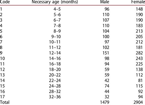 Number Of Observations By Sex After Preliminary Fil Tering Analysis Download Scientific