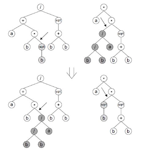7 Parse Tree Crossover Diagram In Genetic Programming The Arrows Here Download Scientific