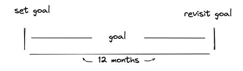 How To Revisit Your Goals A Guide To A Better Process