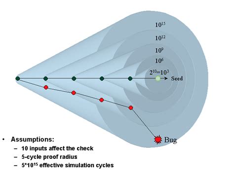 Deep Formal Verification Powers Assertions Ee Times