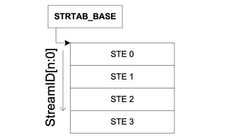 Arm Smmu的原理与iommu Iommu