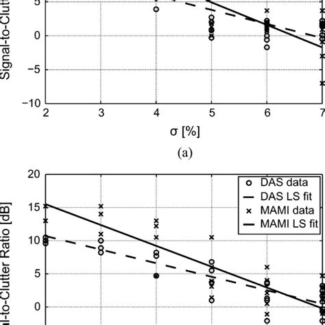 Signal To Clutter Ratio Db For Varying Standard Deviation Of Delay