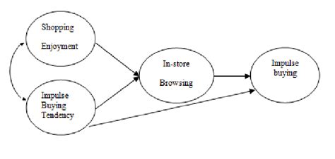 Impulsive Buying Impulse Buying And Variety Seeking A