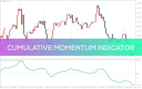 Cumulative Momentum Indicator Mt4 Aierior