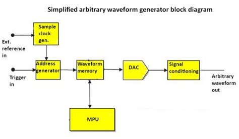 Difference Between Arbitrary Function Generators Arbitrary Waveform