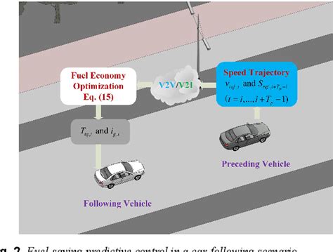 Figure 1 From Model Predictive Control‐based Eco‐driving Strategy For