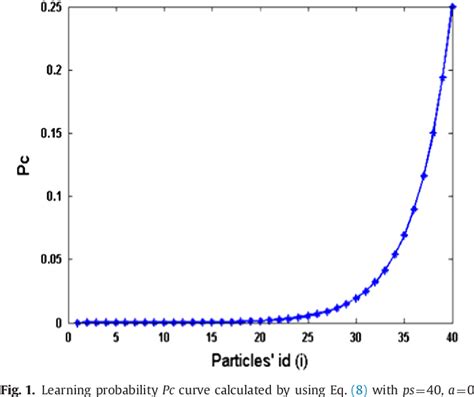 Figure 1 From Heterogeneous Comprehensive Learning Particle Swarm