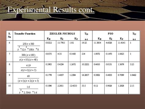 Ppt Novel Technique For Pid Tuning By Particle Swarm Optimization