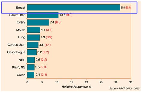 Statistics Of Breast Cancer In Mumbai Pune Breast Cancer India