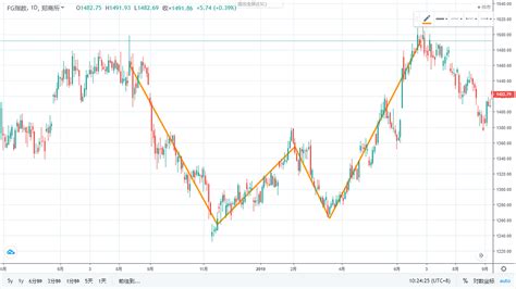 bottom shape zdzb strategy summary by fmzquant mar 2023 medium