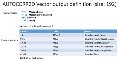 Mapping Of 2d Autocorrelation Descriptors To Atomic Properties · Rdkit
