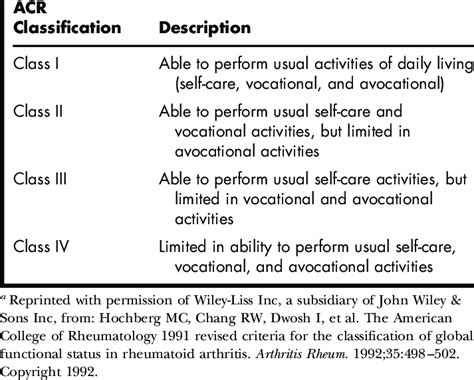 American College Of Rheumatology Acr Classification Of Global Download Scientific Diagram