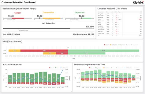 Saas Dashboards Klipfolio And Simple Kpi Dashboard Excel — Db