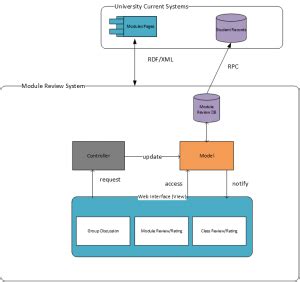 System Architecture Design