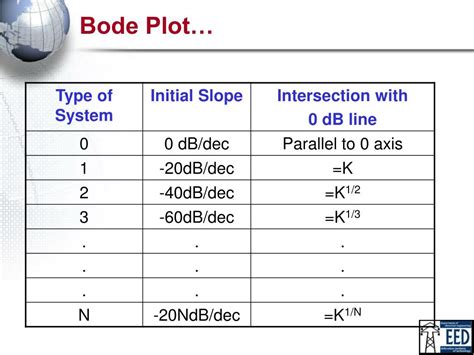 Ppt Bode Plot Powerpoint Presentation Free Download Id5109735