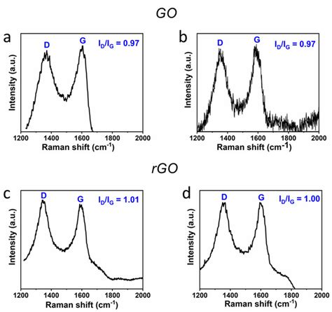 Raman Spectra Of Go Flakes On Si Sio2 Before A Sterilization And Download Scientific Diagram