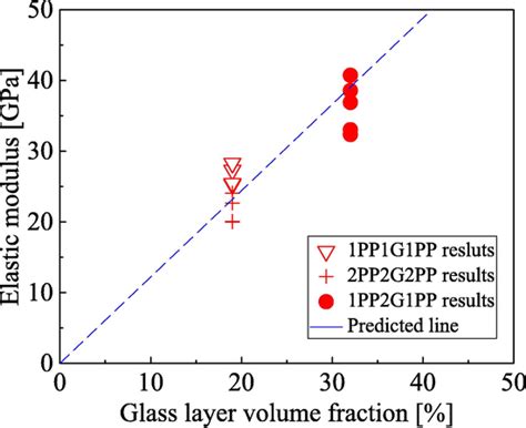 The Relationship Between Elastic Modulus And Glass Layer Volume Fraction Download Scientific
