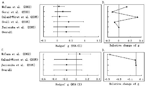 Cumulative Meta Analysis A And C And Recursive Cumulative Download Scientific Diagram