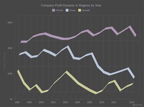3d Line Charts With Dark Provence Theme Anychart Gallery
