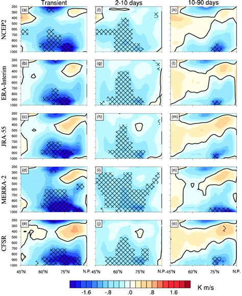 As In Fig 14 But For The Poleward Heat Transport K Ms Download