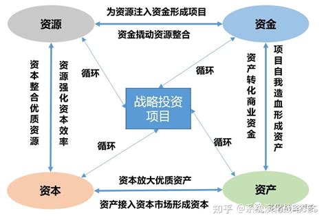 万字揭示战略投资谋局论(后篇):集团企业产融互动的内在逻辑与战投布局的成功要素 知乎 万字揭示战略投资谋局论(后篇):集团企业产融互动的内在逻辑与战投布局的成功要素 知乎