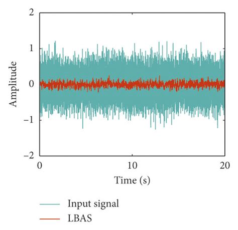 Oscillatory Disturbance Response Curves A Signal 1 B Signal 2