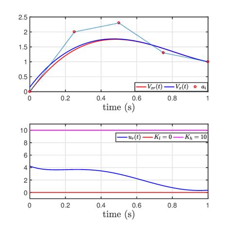 Open Loop Input Control Download Scientific Diagram
