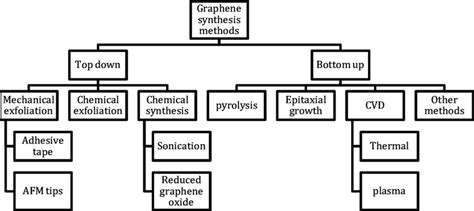 2 Summary Of Graphene Synthesis Methods [76] Download Scientific Diagram