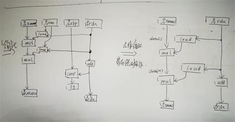 Csapp第5章 优化程序性能csapp第五章 Csdn博客 Csapp第5章 优化程序性能csapp第五章 Csdn博客