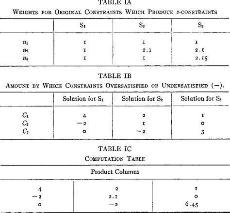 Table I From A Multiphase Dual Algorithm For The Zero One Integer Programming Problem Semantic