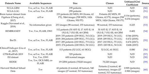 An Overview Of Publicly Available Datasets Download Scientific Diagram