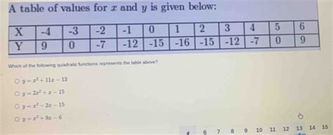 Solved A Table Of Values For X And Y Is Given Below Which Of The