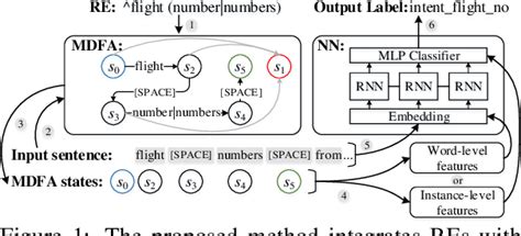 Figure 1 From Integrating Regular Expressions With Neural Networks Via