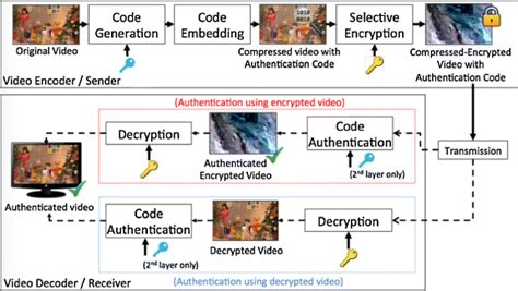 Proposed Separable Authentication And Encryption Framework Download