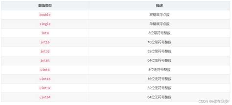 Matlab学习3 数据类型,字符串matlab中将ascii变为数字 Csdn博客 Matlab学习3 数据类型,字符串matlab中将ascii变为数字 Csdn博客
