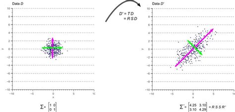 In This Article We Provide A Geometric Interpretation Of The