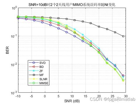 常见线性预编码算法的对比仿真，包括svd bd zf slnr mmse csdn博客