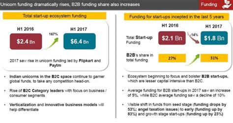 Advanced Tech Startups Leading Growth Of Indian Startup Ecosystem Nasscom