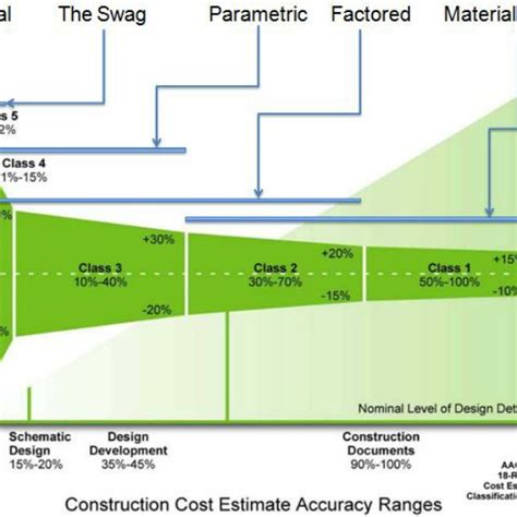 Construction Cost Estimate Accuracy Ranges Adapted From 1 Download Scientific Diagram