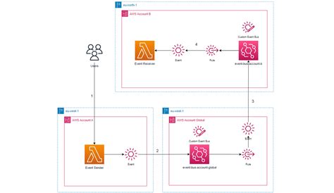 A Step By Step Guide To Cross Account And Cross Region Events With Eventbridge By Antonio