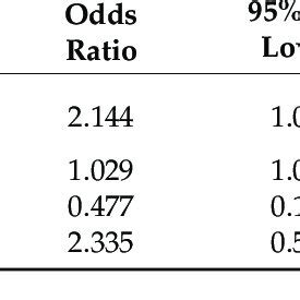 Multivariate Binary Logistic Regression Model For Myocardial Injury And