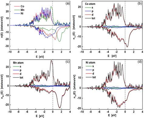 A Total Dos Of The Disordered Co2mn40ni60 Powders Estimated By Download Scientific Diagram