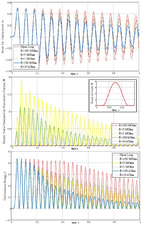 Passive Piezoelectric Damping Of Vibrated Beam Excitation Tip Force