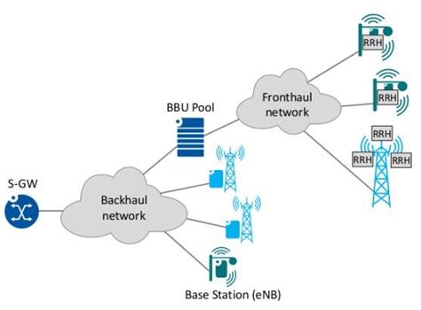 Mobile Backhaul And Fronthaul Network Architecture In Lte Extracted Download Scientific