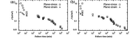 J Integral Versus Time Demonstrating The Discrepancy In The J Integral Download Scientific