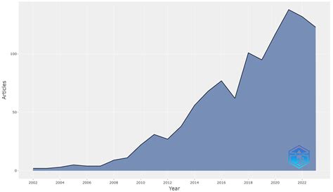 From Data To Insights A Bibliometric Assessment Of Agent Based