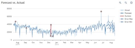 Leveraging Influencers To Improve Your Predictive Sap Community